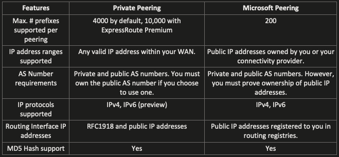 Microsoft AZ-700: Configure Peering for an ExpressRoute Deployment ...