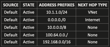 Microsoft AZ-700: Explain Virtual Network Service Endpoints – Packet Pilot
