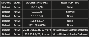 Microsoft AZ-700: Explain Virtual Network Service Endpoints – Packet Pilot