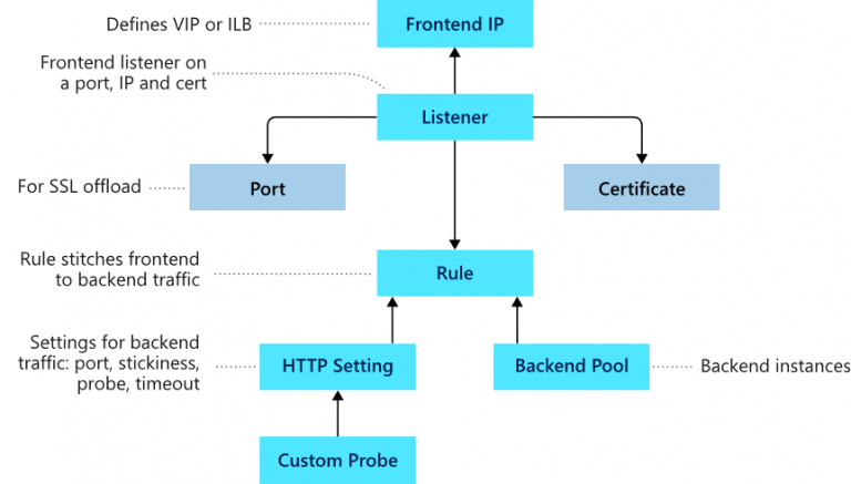 Microsoft AZ-700: Configure Azure Application Gateway – Packet Pilot