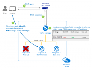 Microsoft AZ-700: Explore Azure Traffic Manager – Packet Pilot